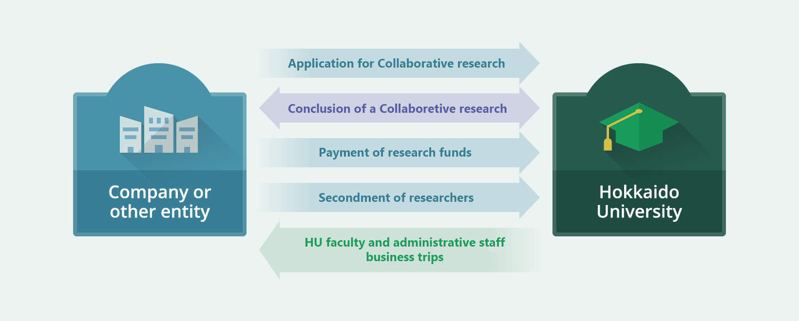 Collaboraitive Research | Hokkaido University Industry-Academia ...